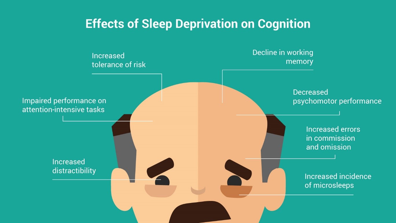 Sleep Deprivation: Its Effects On The Cognitive Preformance | Sushant ...