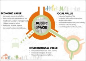 Role of Urban Public Spaces in Community Integration | Sushant ...