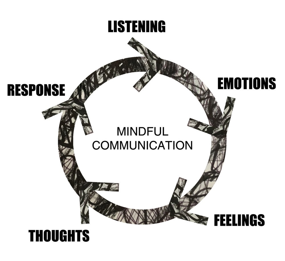 Mindful communication at workplace | Sushant University blog